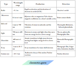 NEET Physics Class 12 Notes For Chapter 4 Electromagnetic Waves - Class ...