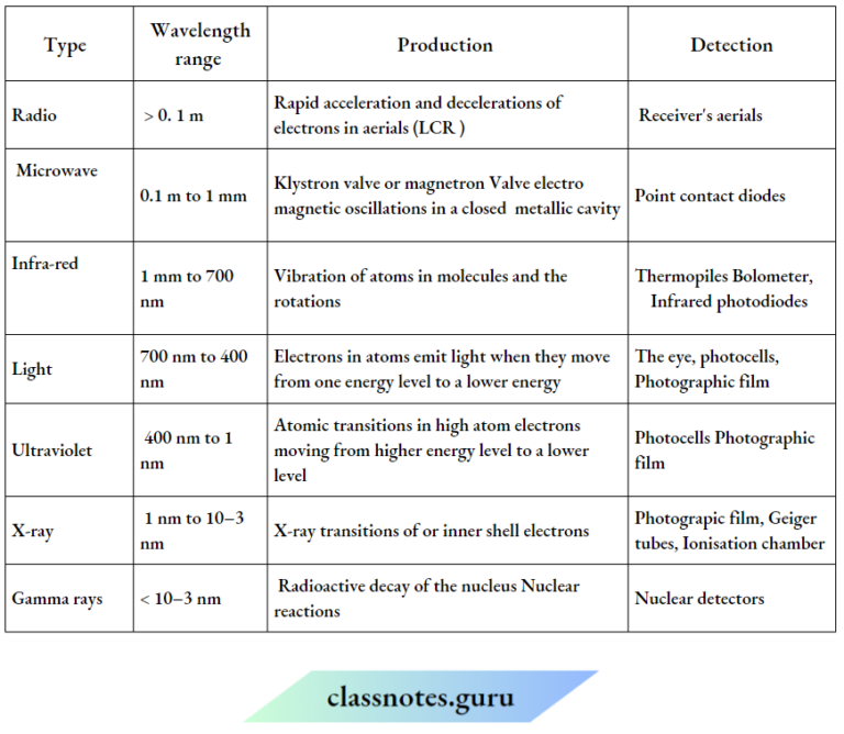 NEET Physics Class 12 Notes For Chapter 4 Electromagnetic Waves - Class ...