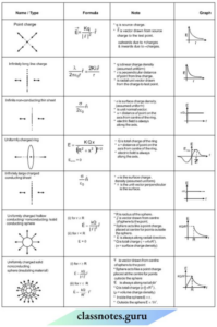 NEET Physics Class 12 Chapter 5 Electrostatics Notes - Class Notes