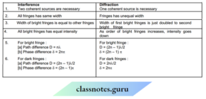 NEET Physics Class 12 Chapter 7 Wave Optics Notes - Class Notes