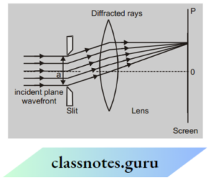 NEET Physics Class 12 Chapter 7 Wave Optics Notes - Class Notes