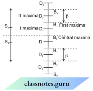 NEET Physics Class 12 Chapter 7 Wave Optics Notes - Class Notes