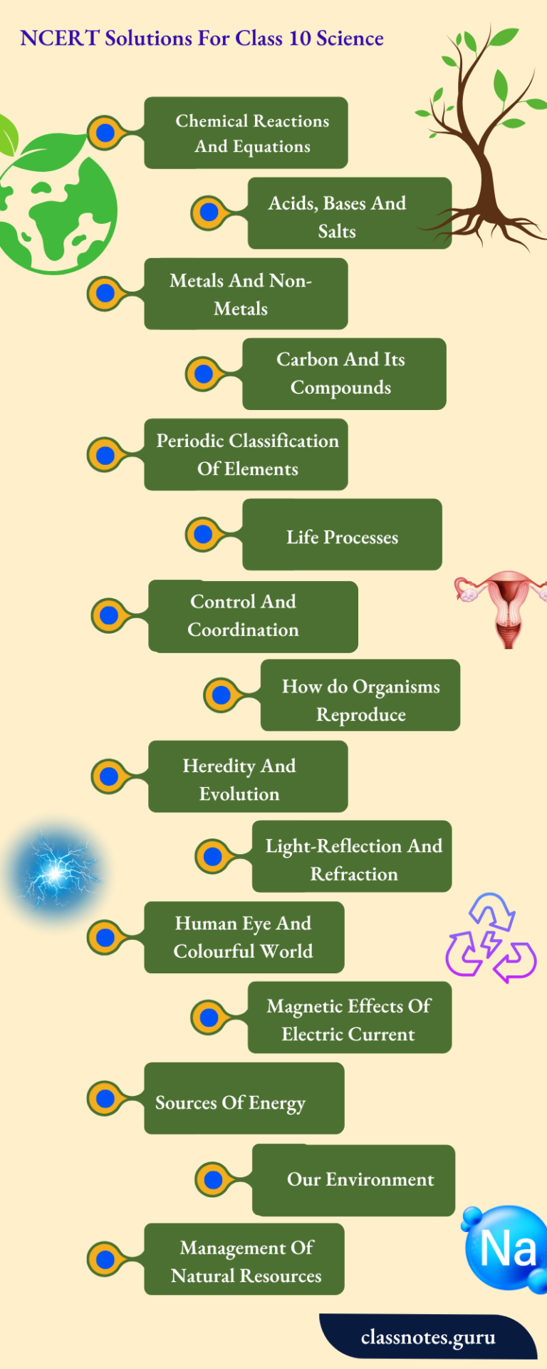 NCERT Solutions For Class 10 Science - Class Notes