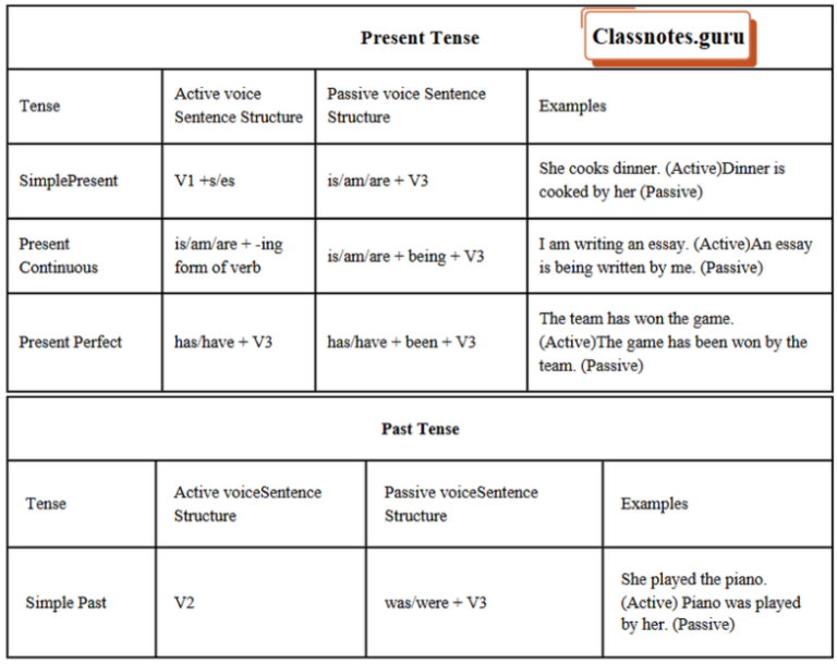 Active And Passive Voice Exercise for Class 6 With Answers NCERT ...