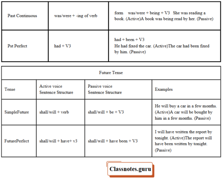 Active And Passive Voice Exercise for Class 6 With Answers NCERT ...
