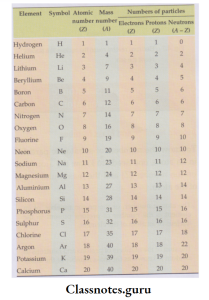 NCERT Class 8 Chemistry Chapter 4 The Structure Of The Atom - Class Notes