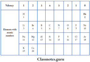 NCERT Class 8 Chemistry Chapter 5 The Language Of Chemistry Notes ...